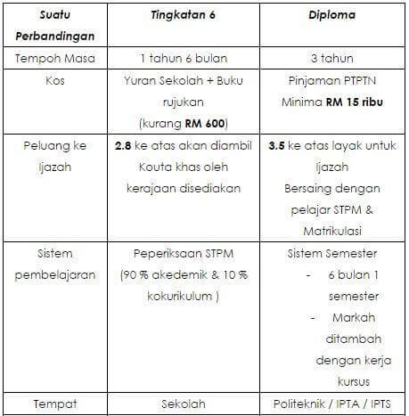 Sambung Belajar Tingkatan 6 Atau Diploma - Kolej UNITI